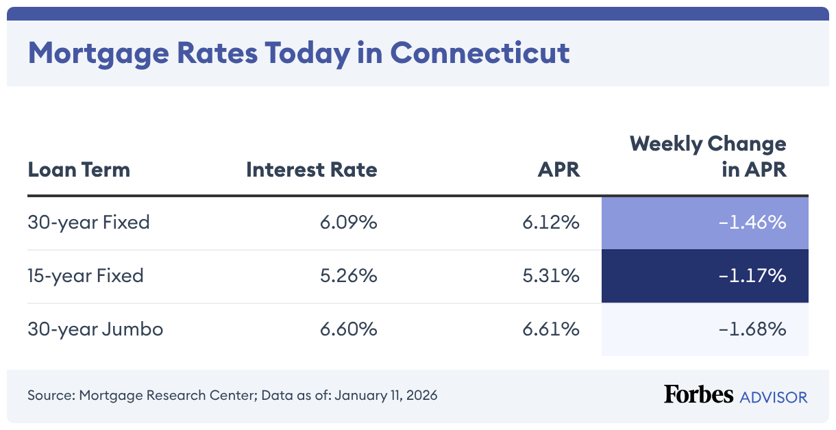 Connecticut Mortgage And Refinance Rates – Forbes Advisor