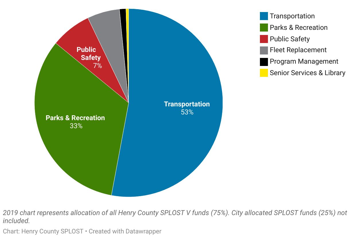 SPLOST Department | Henry County, GA - Official Website