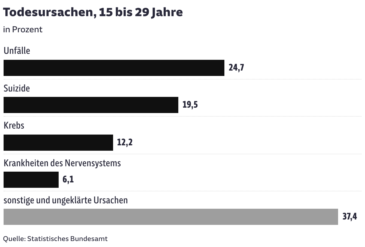 Sterberate Nach Alter