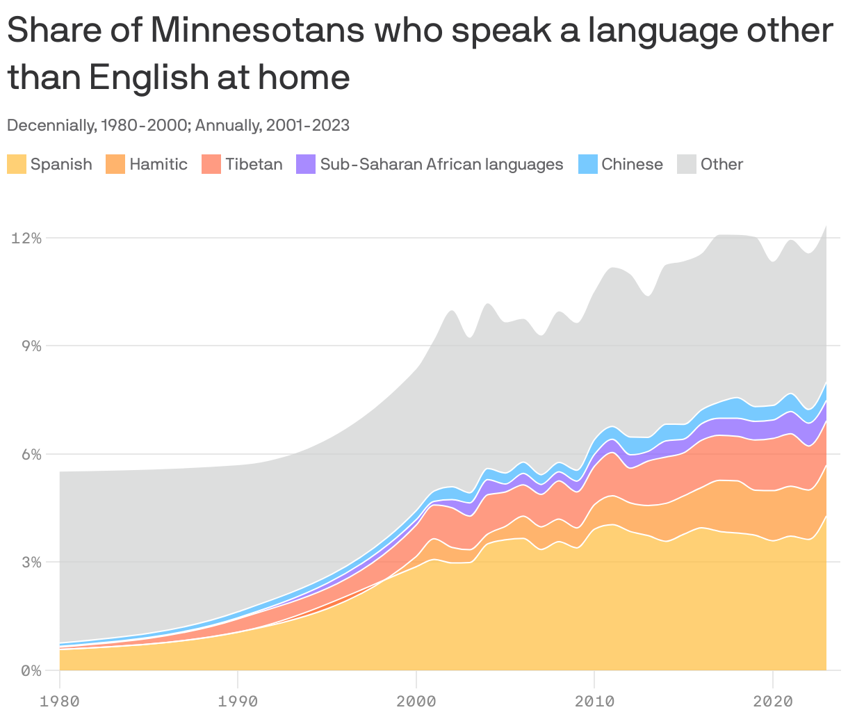 Multilingual Minnesotans - Axios Twin Cities