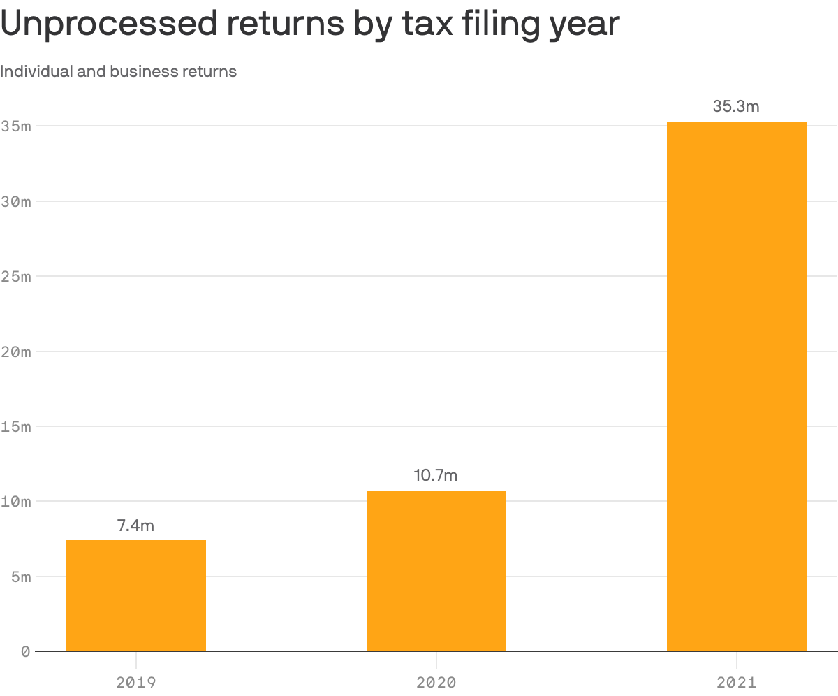 IRS finds more than 4x the number of unprocessed returns from 2019 tax ...