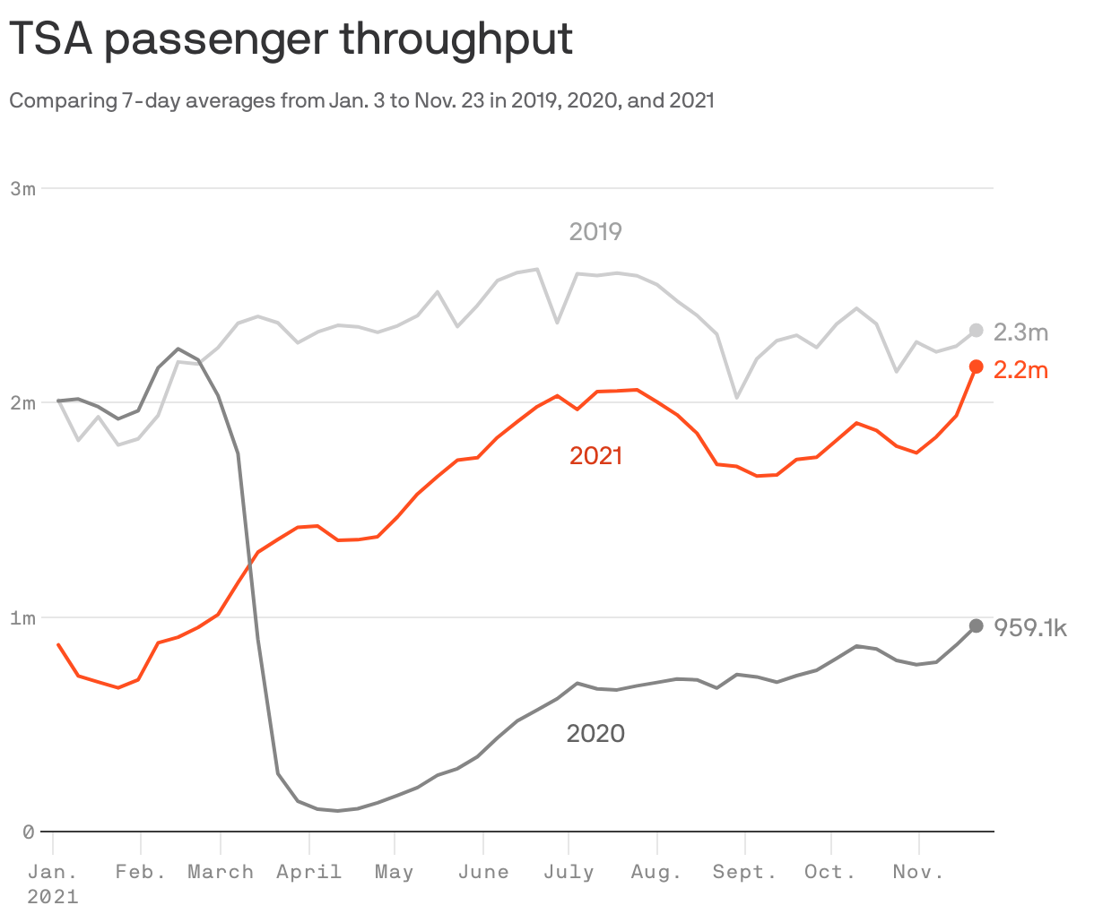 Charted: The return of holiday travel