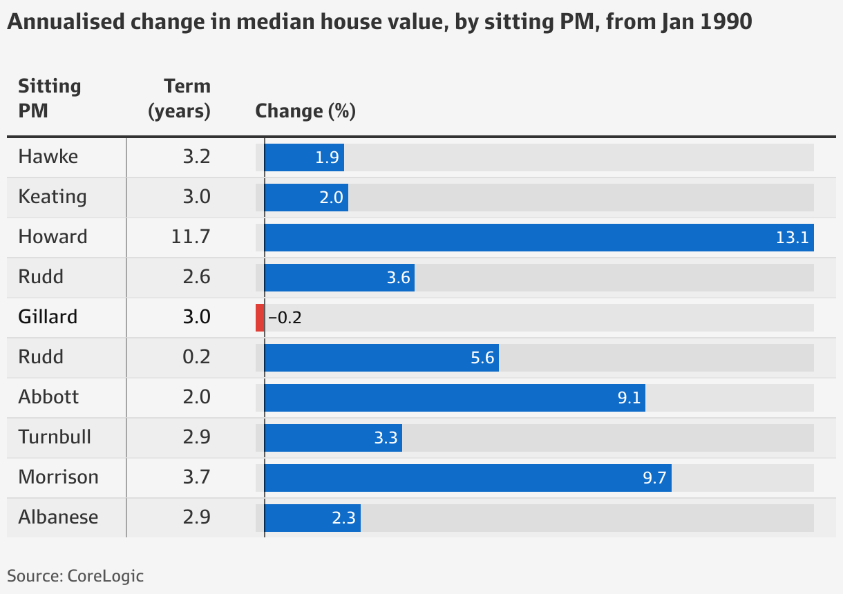 Australia housing crisis: Property prices surge under Liberal Party ...