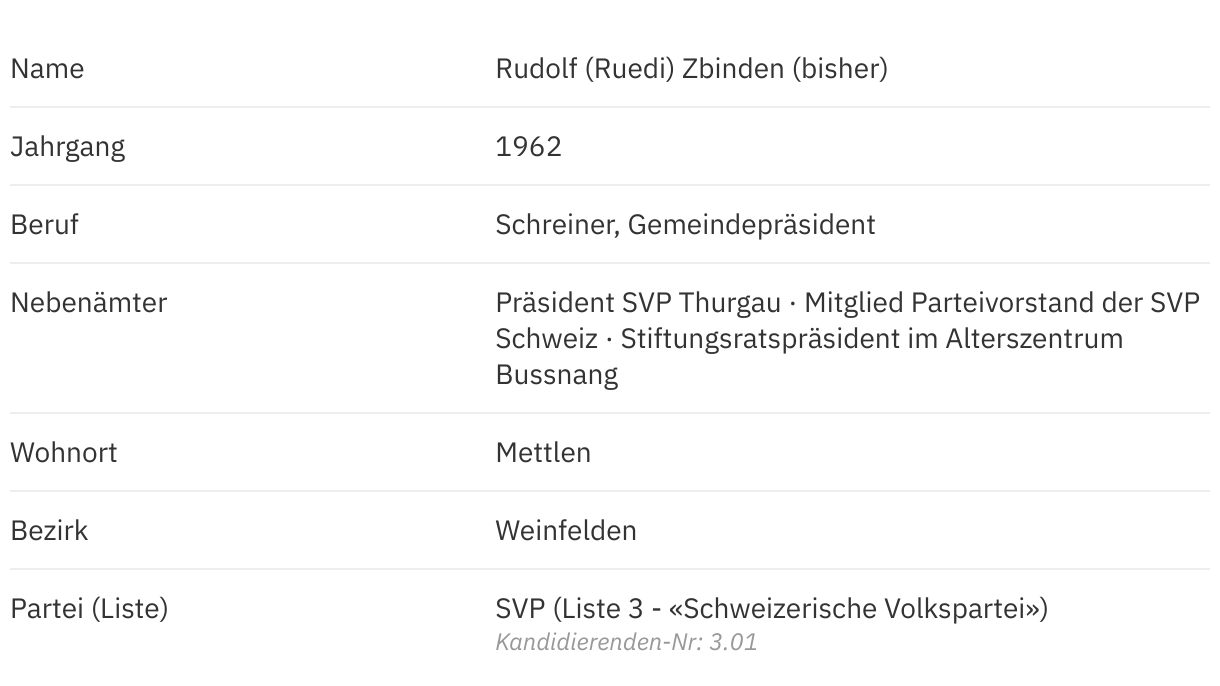 Rudolf (Ruedi) Zbinden (SVP) im Porträt | Thurgauer Wahlen 2024