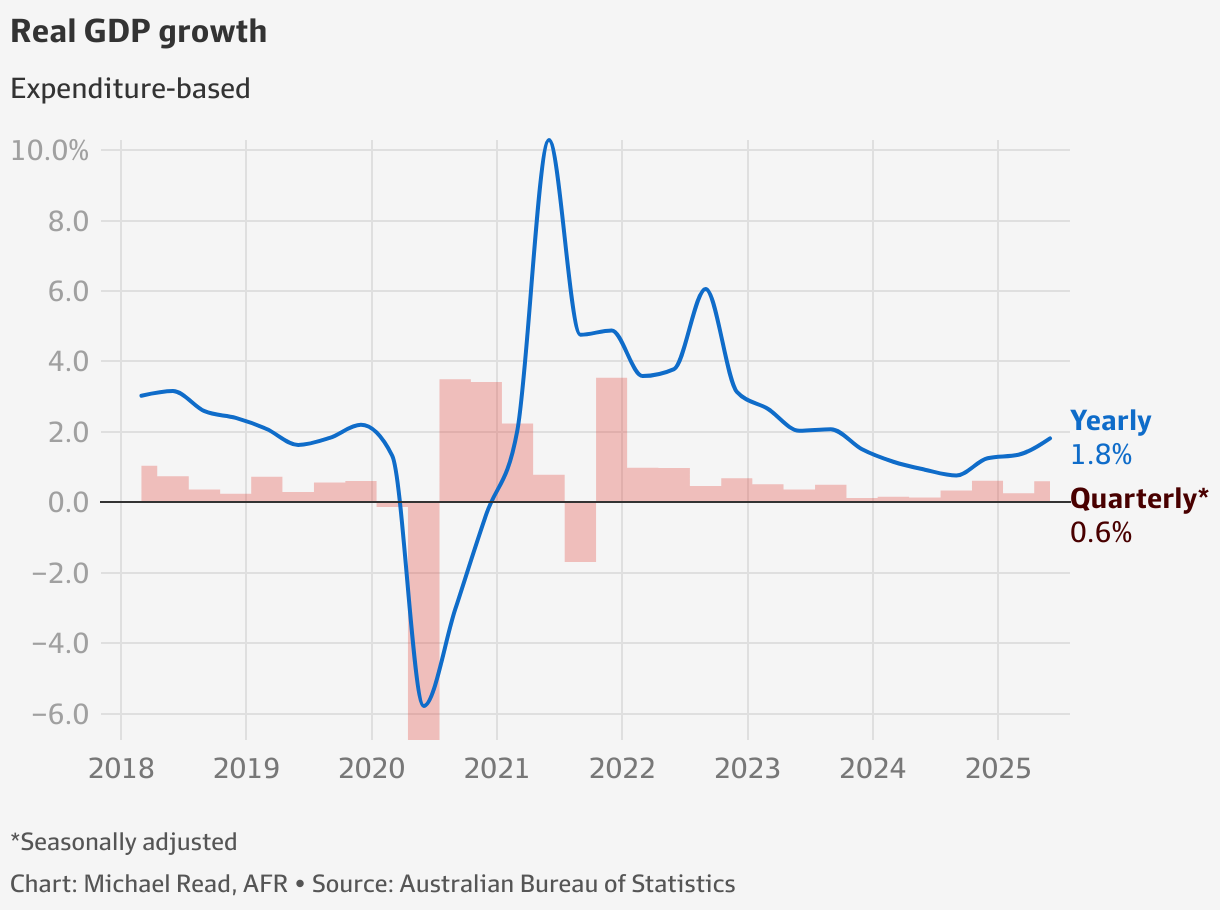 GDP figures: RBA tipped to cut rates to prop up ‘disappointing’ economy