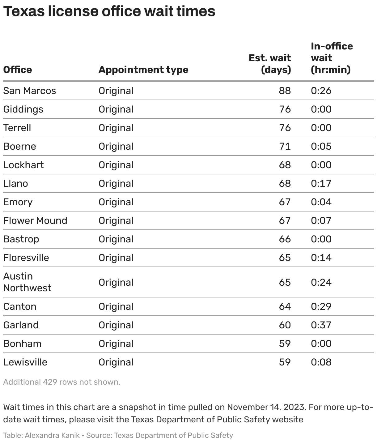Here's how long driver's license appointments can take in Houston
