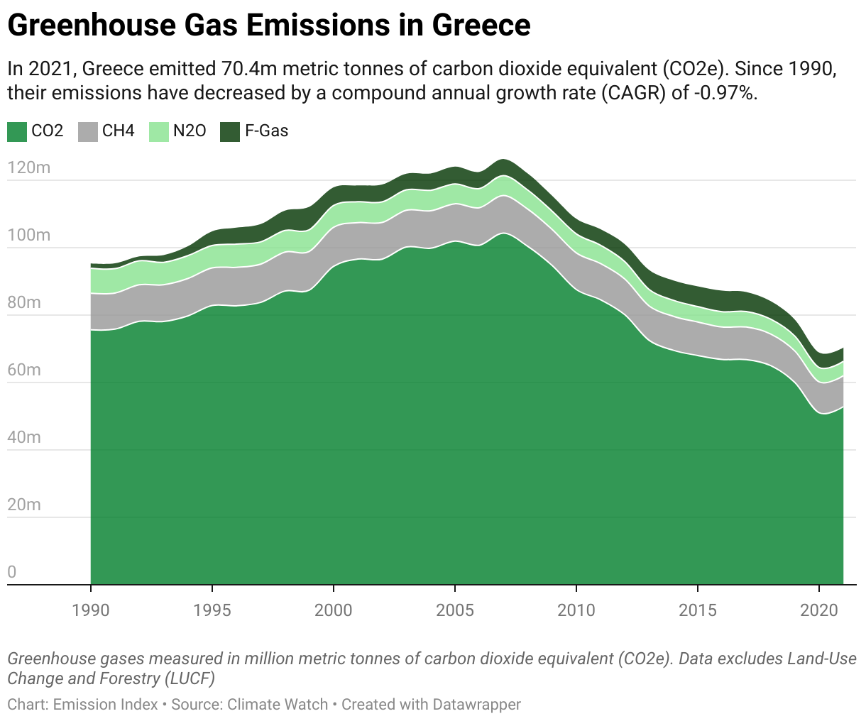 Greenhouse Gas Emissions In Greece