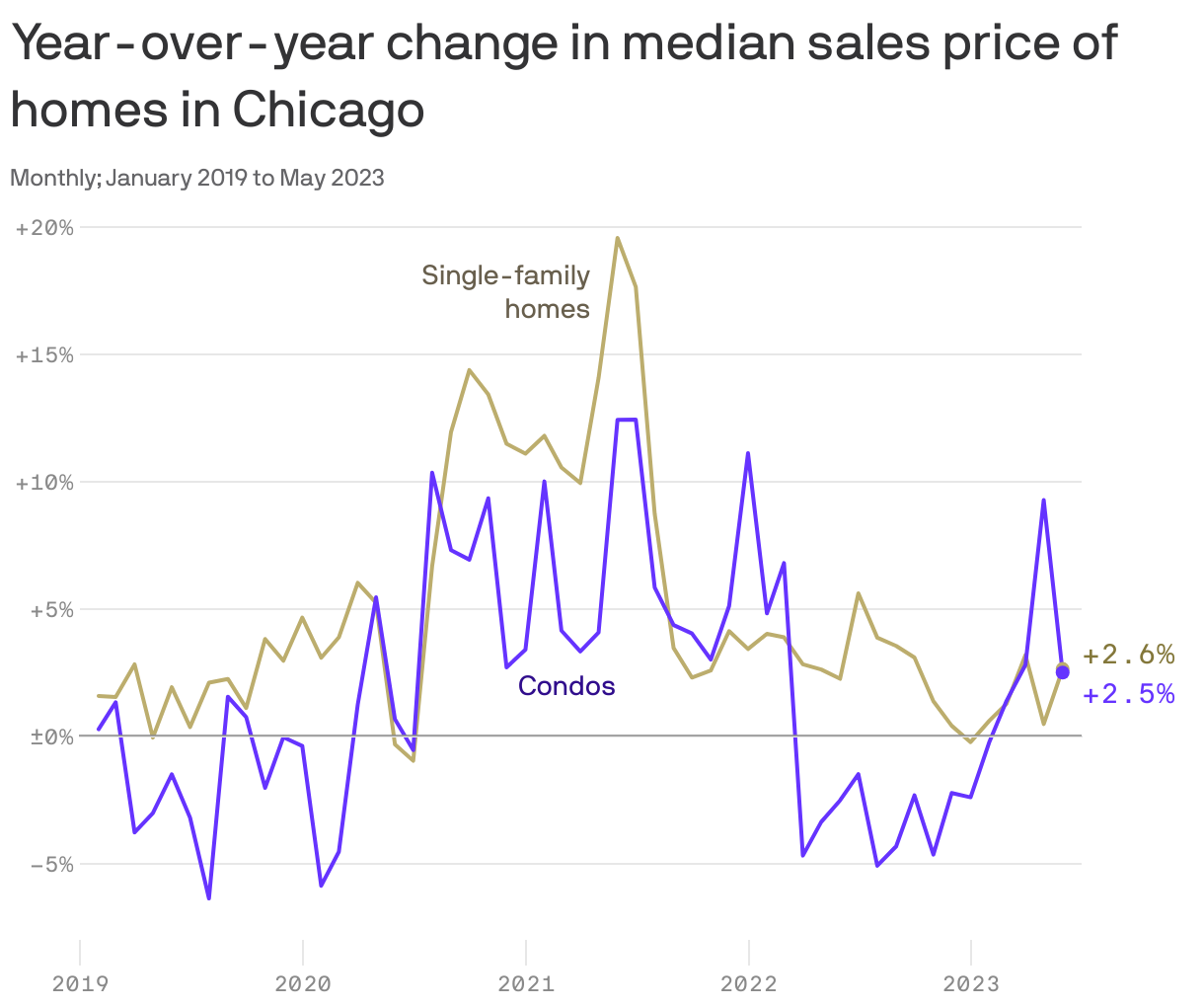 Chicagoans flock to condos as housing costs surge - Axios Chicago