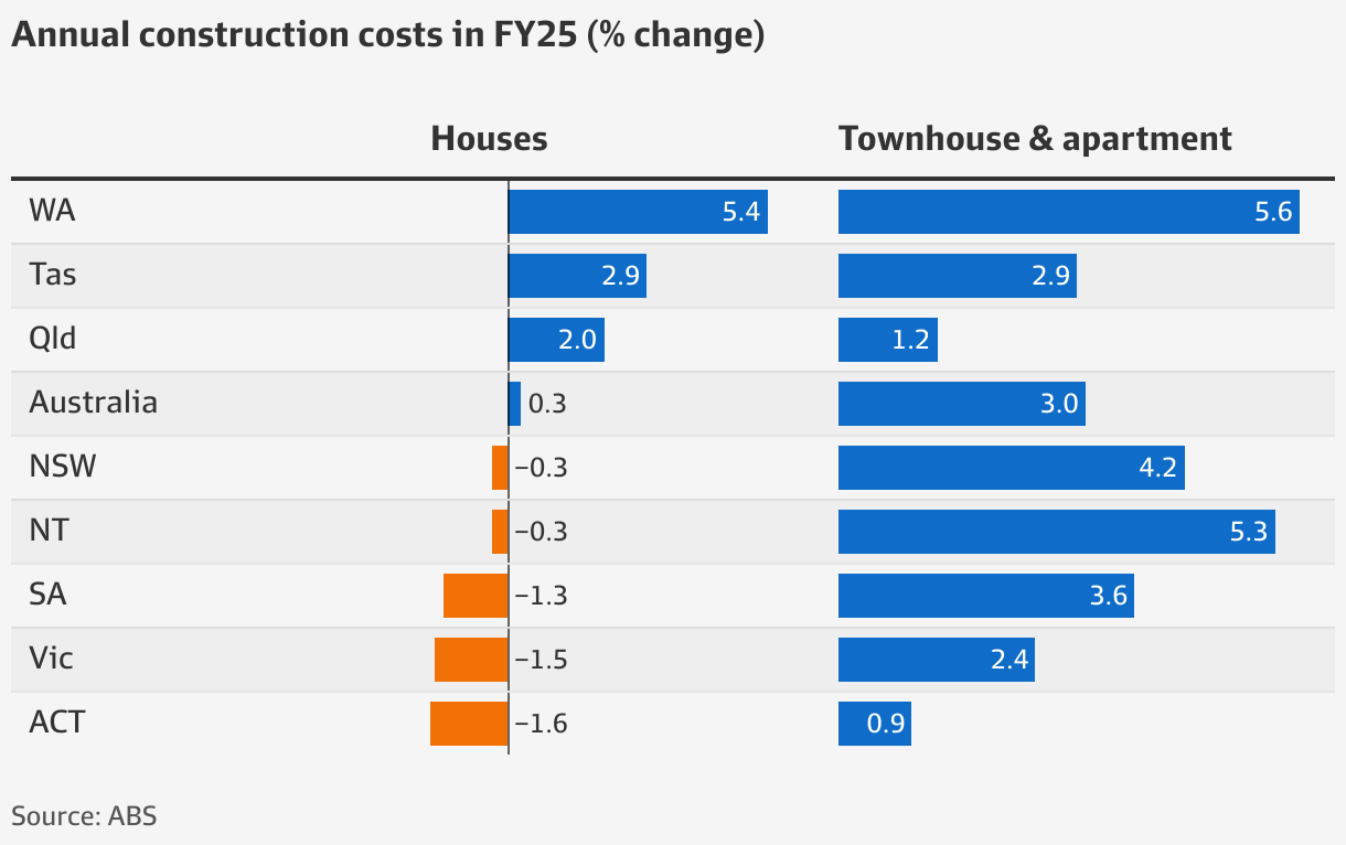 Perth housing market: Mining boom and tradie exodus fuel construction ...
