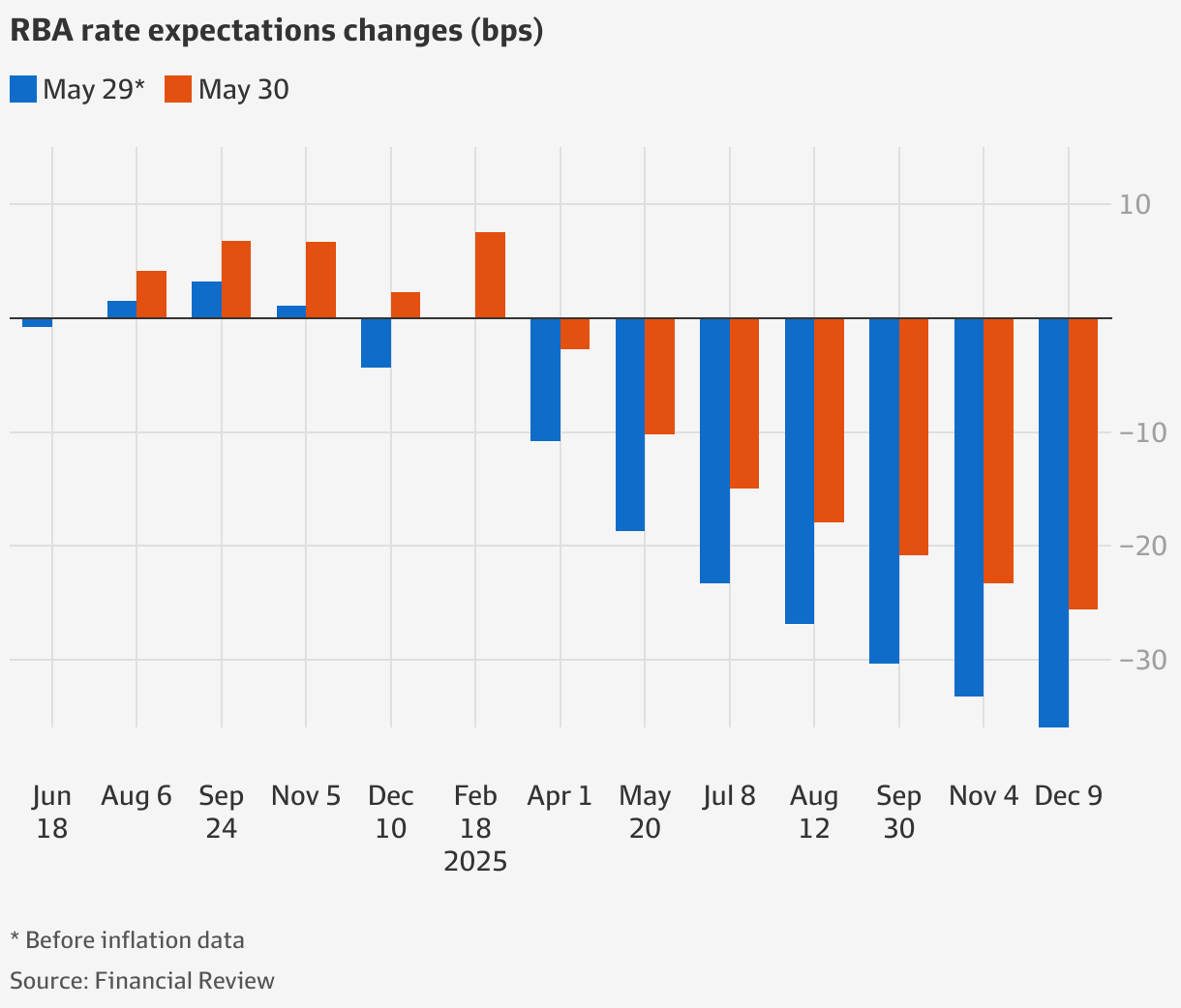 RBA interest rates: No rate relief in sight as traders ramp up rate bets