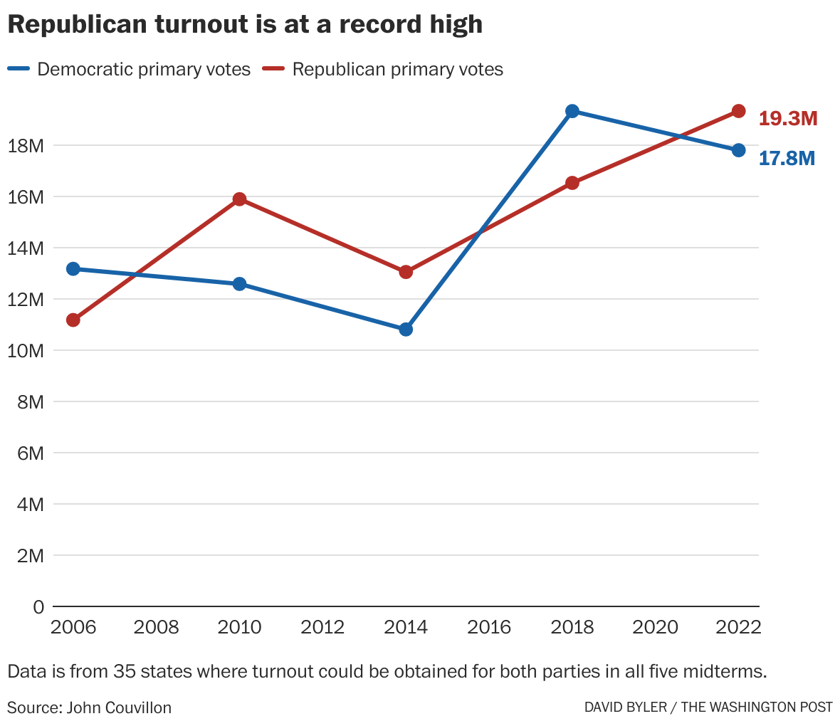 Opinion | Democrats beware: Primary turnout has favored the GOP all ...