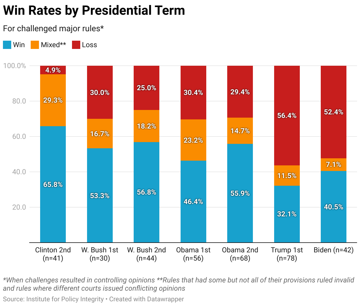 Presidential Win Rates – Institute for Policy Integrity