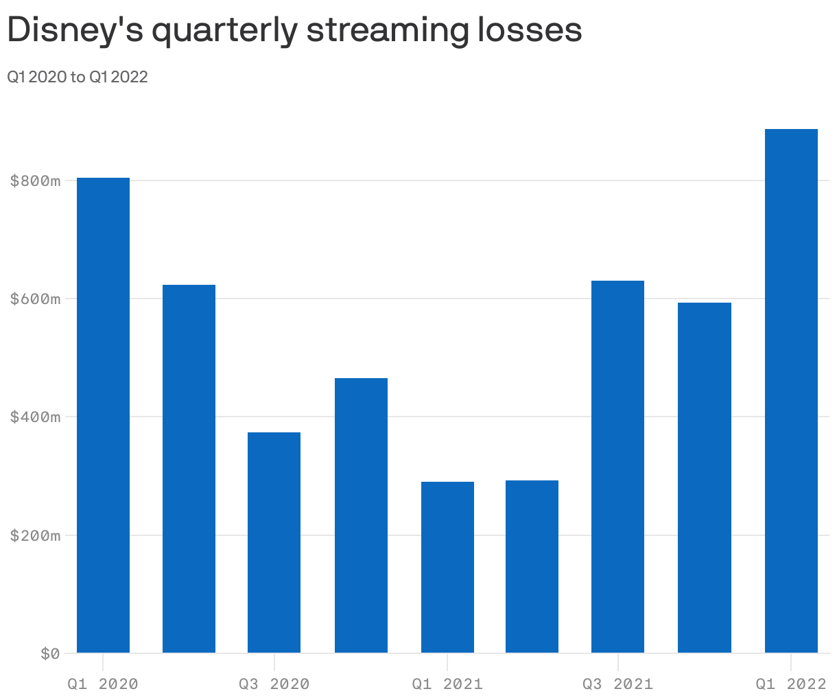 Disney's streaming losses have widened as it invests more to take on ...