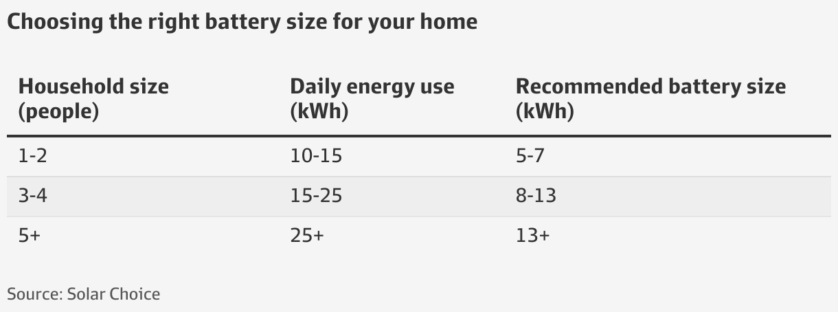 Can you make money from Labor’s new solar battery subsidy?