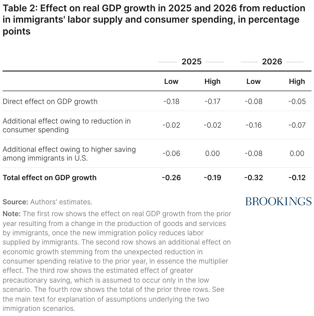 Macroeconomic Implications of Immigration Flows in 2025 and 2026 ...