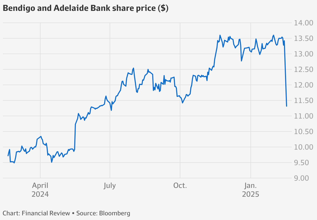 BEN ASX: Surge in Bendigo Bank lending crunches margins, sends shares ...