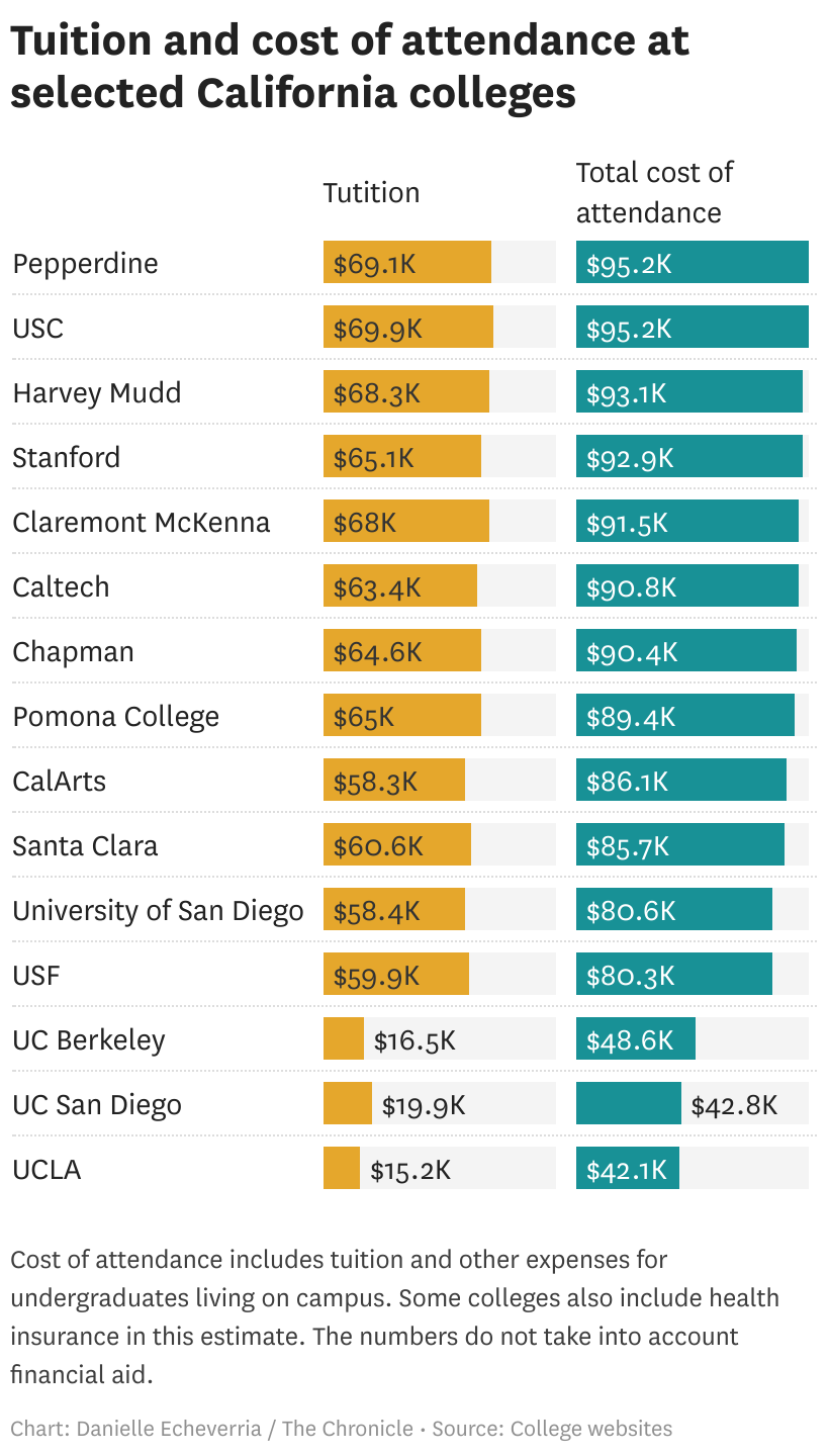 $100,000 a year? These are most expensive colleges in California