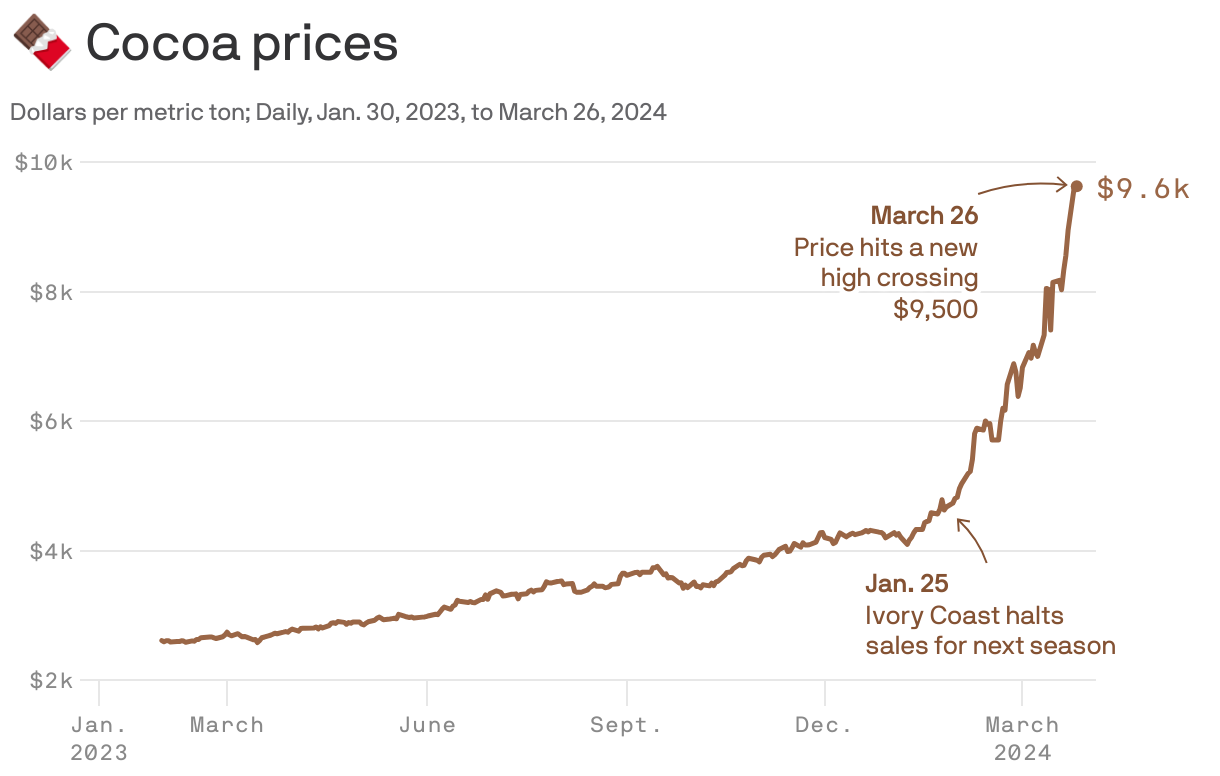Easter chocolate may get costlier as cocoa prices flirt with records ...