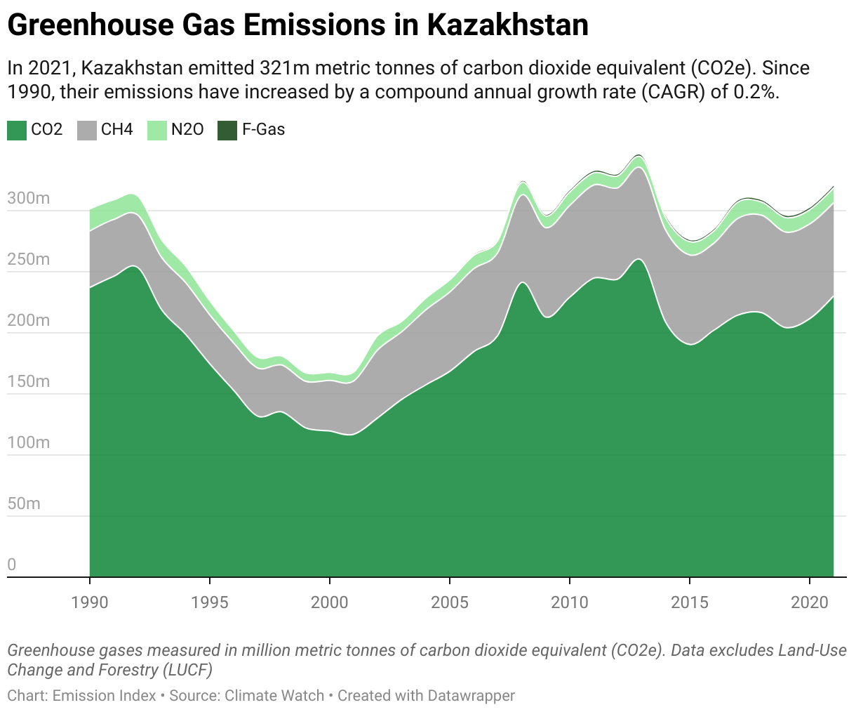 Greenhouse Gas Emissions In Kazakhstan