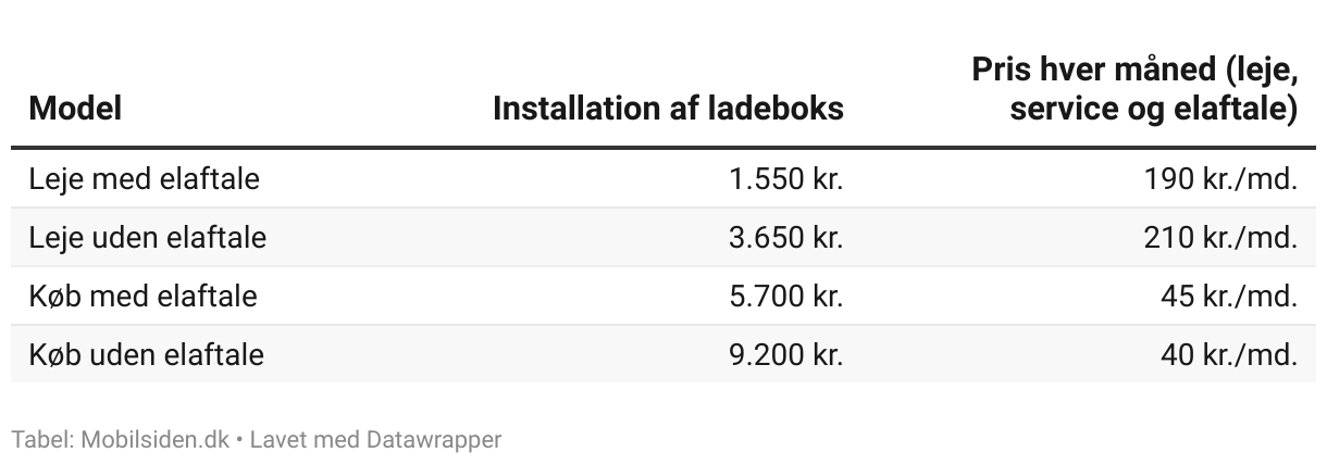 Opladning af elbil i hjemmet: Den billigste ladeløsning