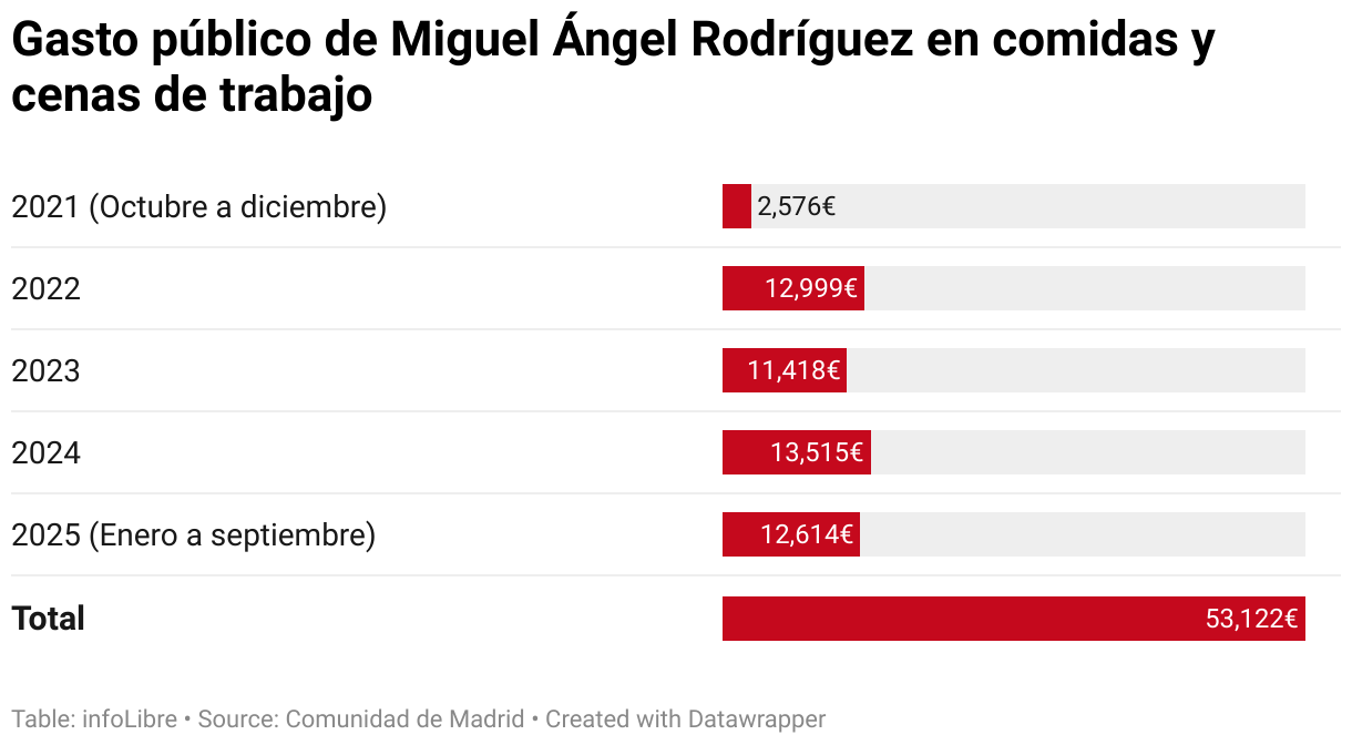 Miguel Ángel Rodríguez gasta más de 1.000 euros al mes en “comidas y ...