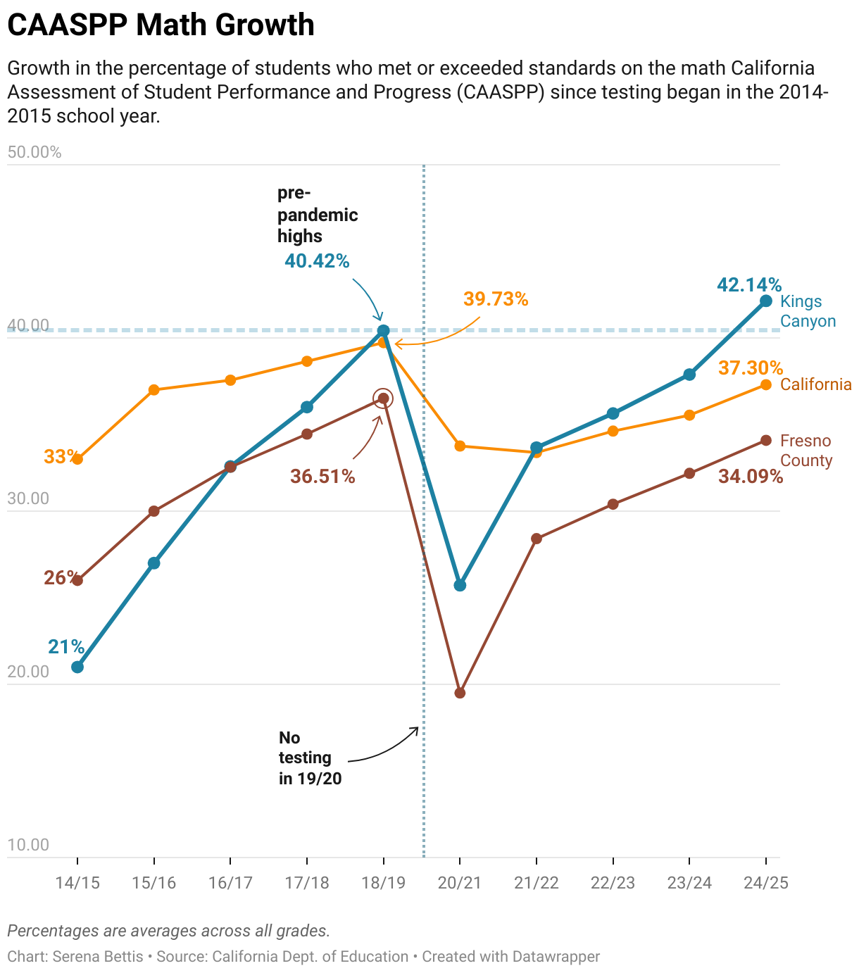 Student test scores show record growth at KCUSD - Mid Valley Times