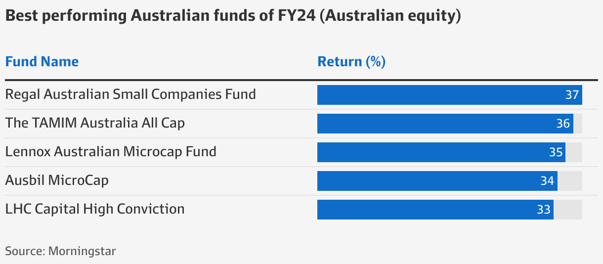 ASX: Best Australian funds of FY24 beat bitcoin and big tech with savvy ...
