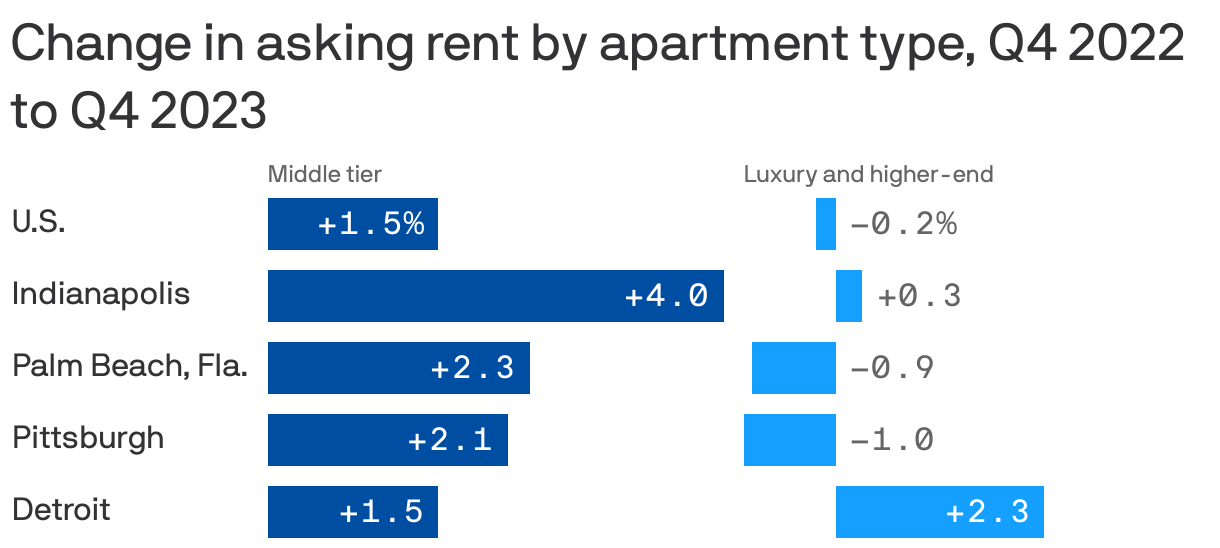 Detroit luxury rents rise with development boom - Axios Detroit