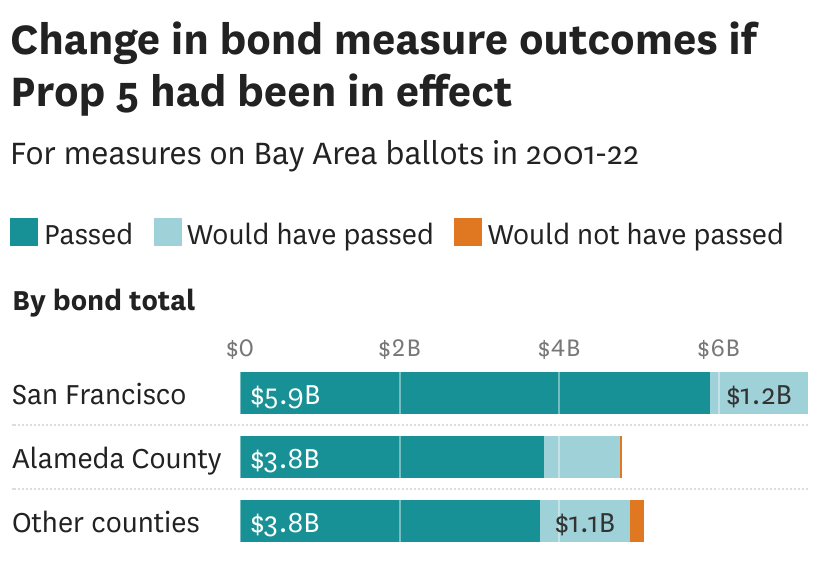 Prop 5 could lead to more affordable housing by raising property taxes