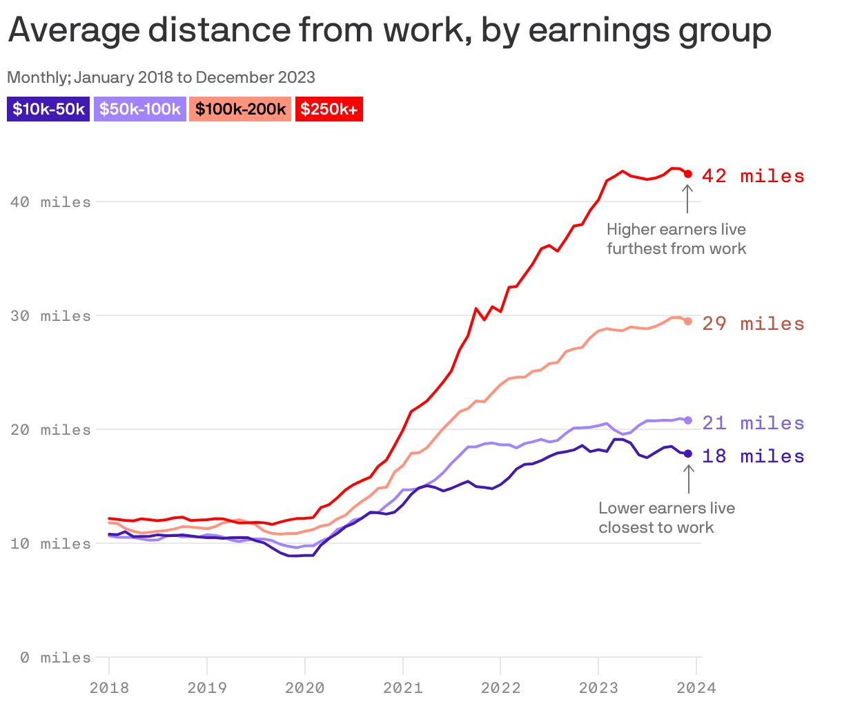 Chart: The surging work-live gap