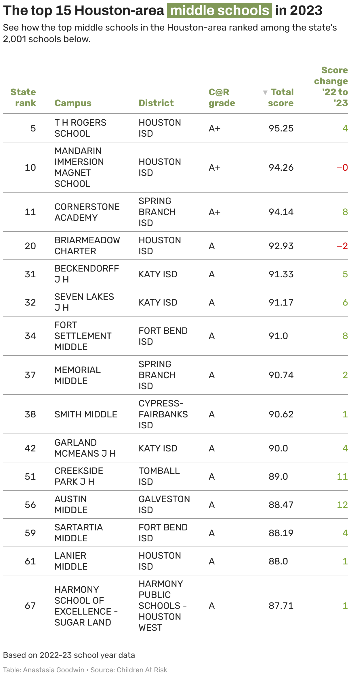 Houston’s best and worst middle schools, according to Children at Risk
