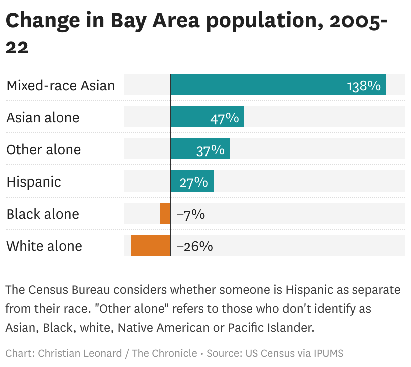 Multiracial Asian population is one of fastest-growing in SF Bay Area