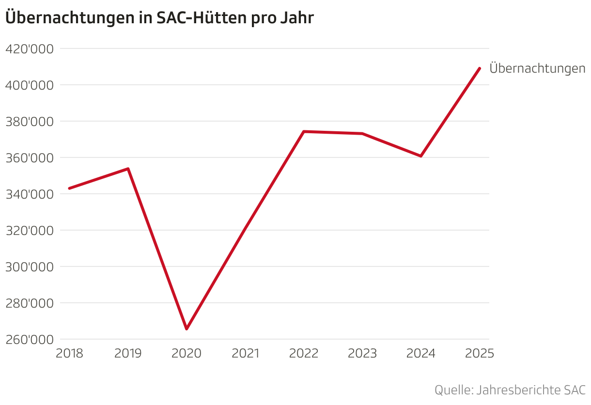 Schweizer Berghütten kämpfen mit No-Shows: SAC plant Gebühr - News - SRF