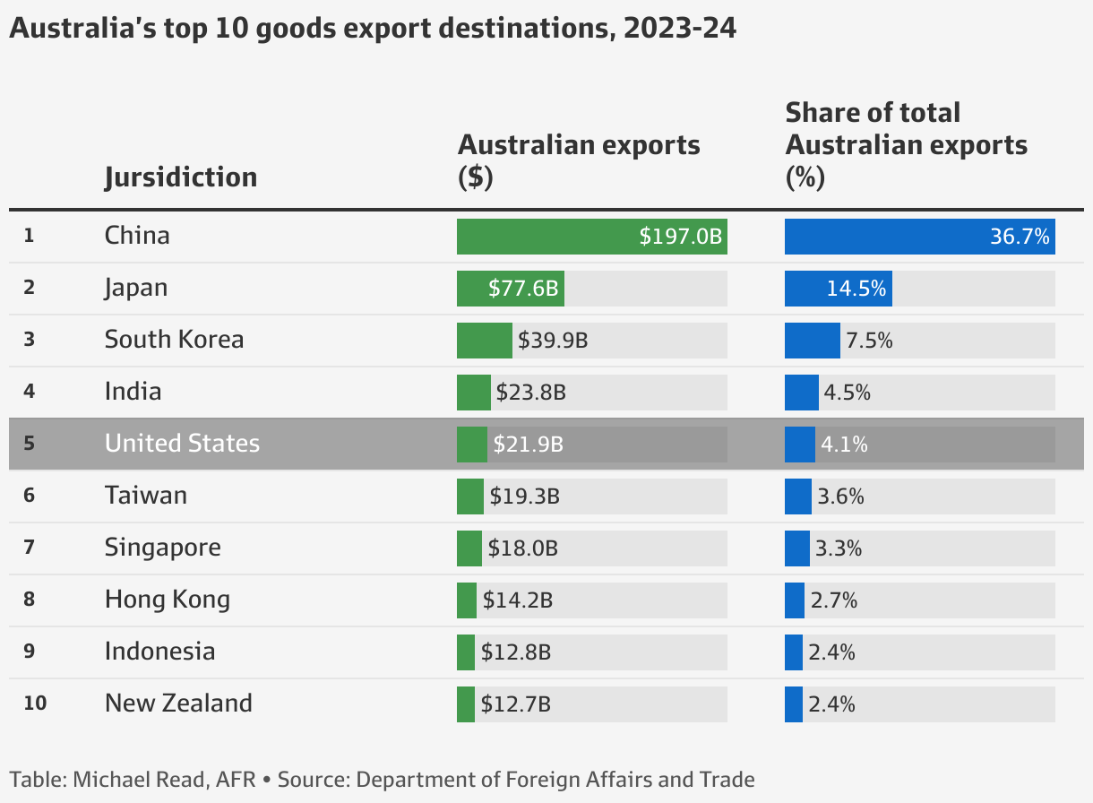 Donald Trump ‘liberation day’ tariffs: How they will hit Australia, in ...