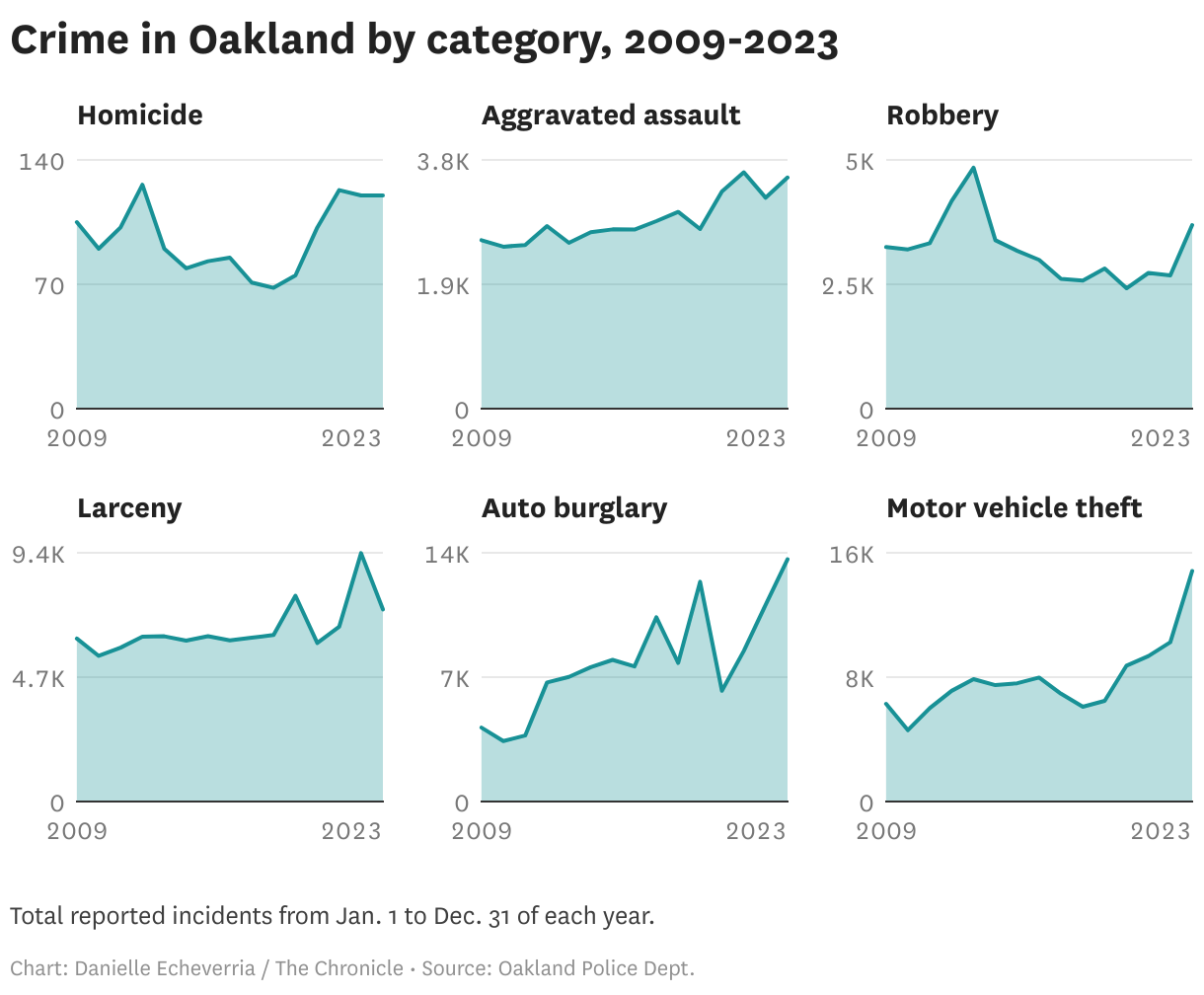 Oakland crime trends are different by neighborhood, charts show