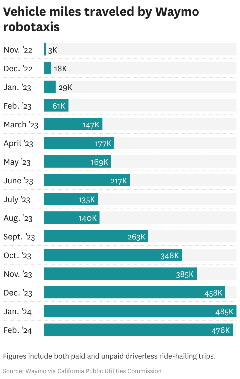 Here’s how fast Waymo is expanding driverless robotaxi service in S.F.