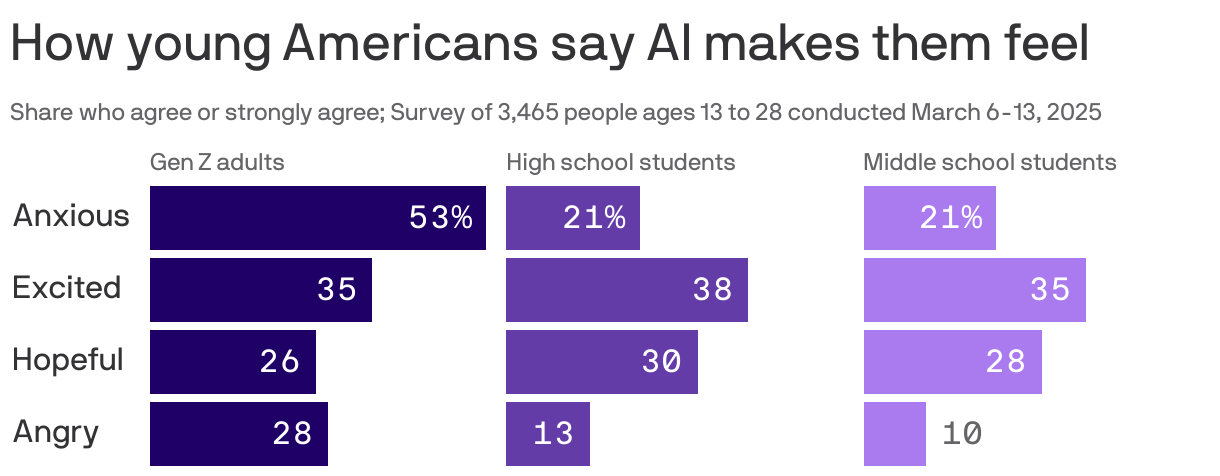 Gen Z wants rules for using AI