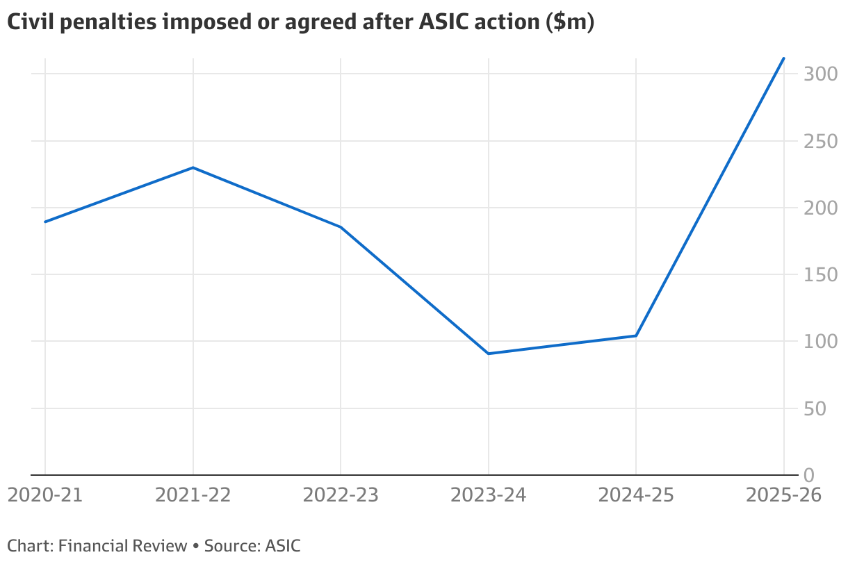 ASIC fines: Corporate regulator hits $311 million in penalties amid ...