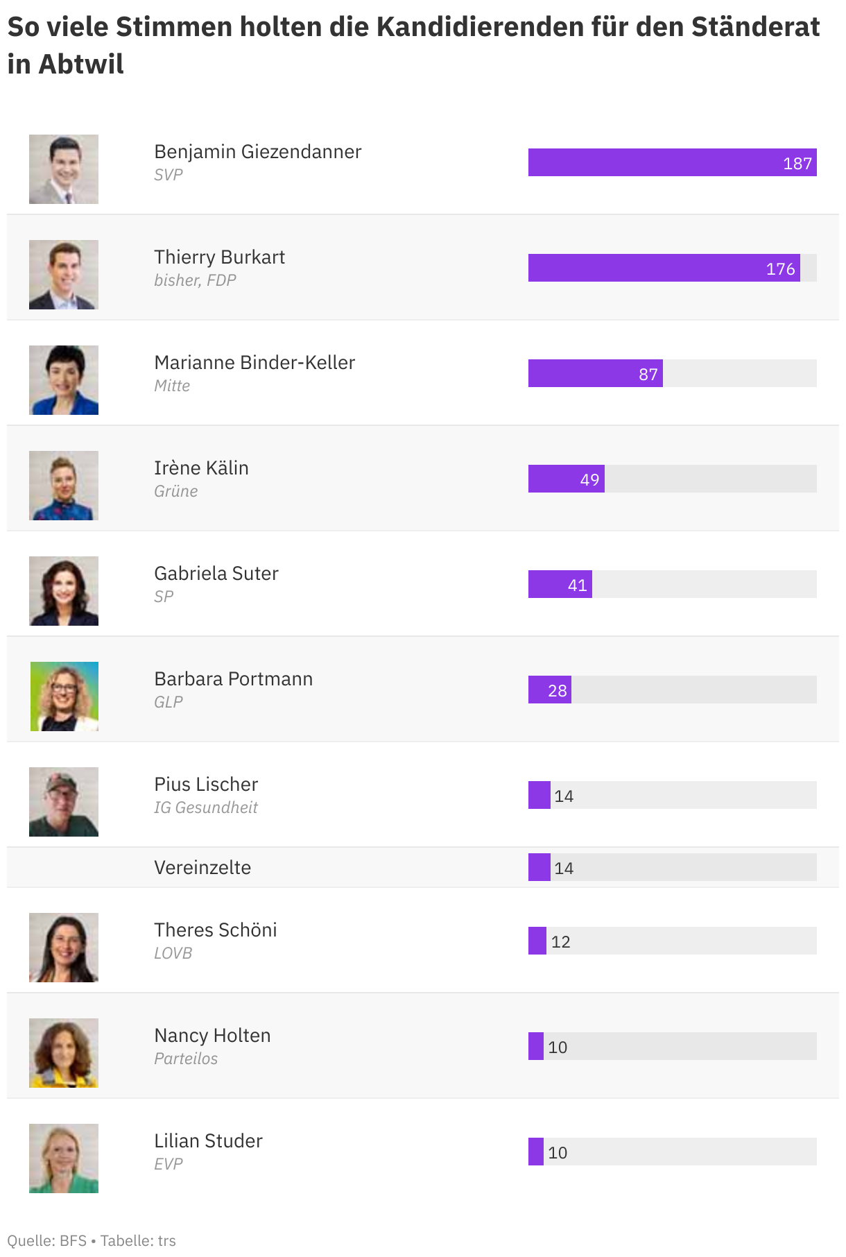 Wahlen 2023: Ergebnisse in Abtwil