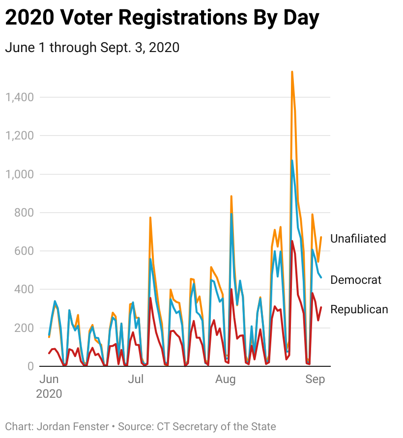 Four charts help explain latest trends in CT voter registrations