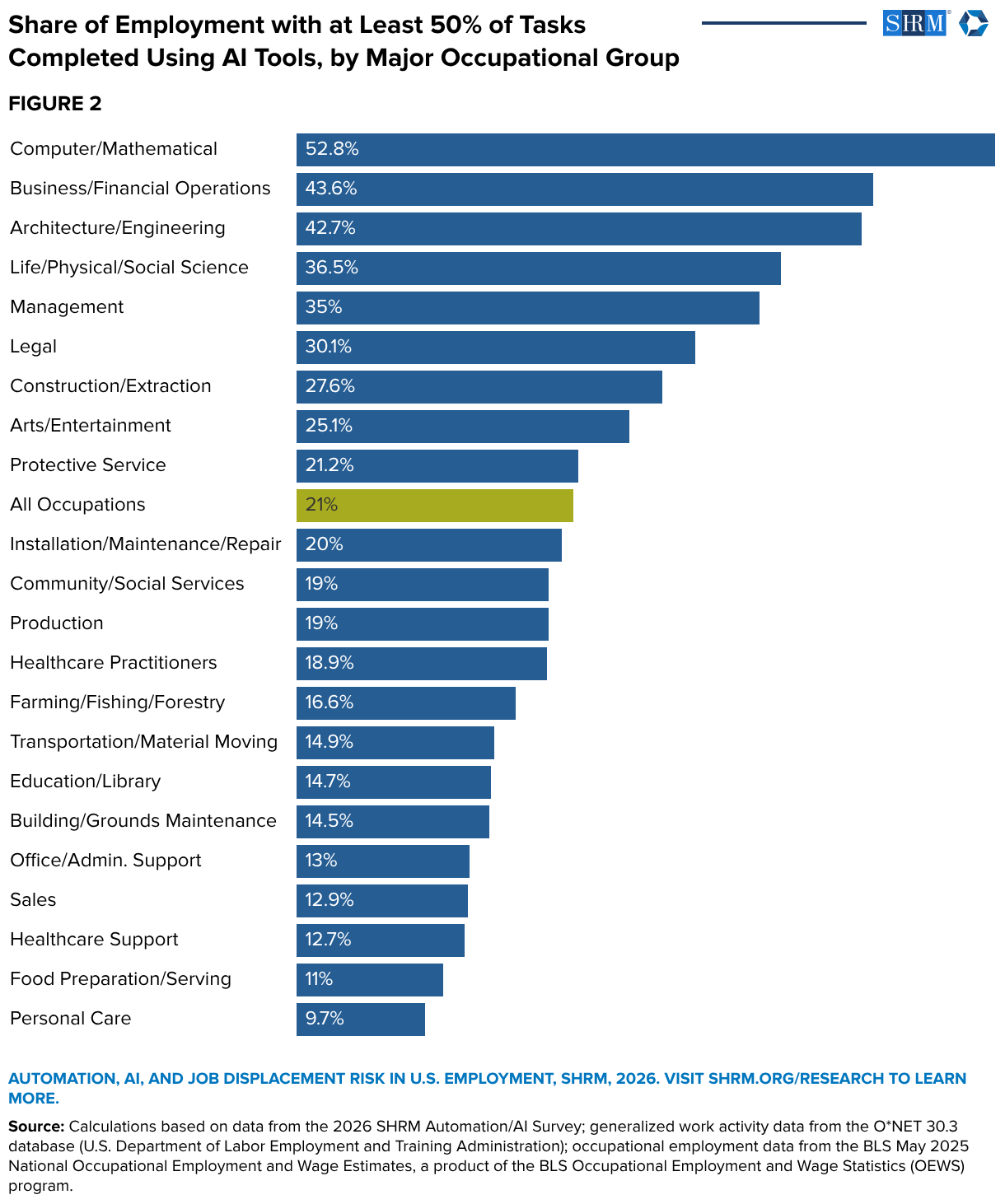 Automation, AI, and Job Displacement Risk in U.S. Employment (2026)