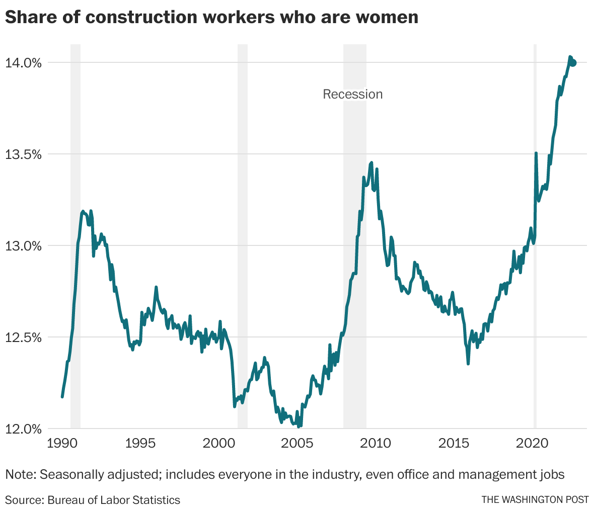 Why are way more women suddenly working in construction? - The ...