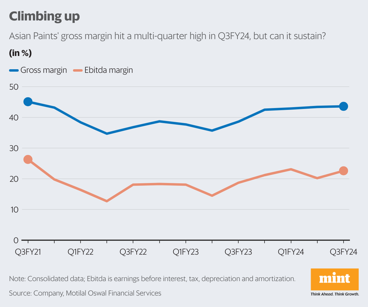 More competition to be the litmus test for Asian Paints
