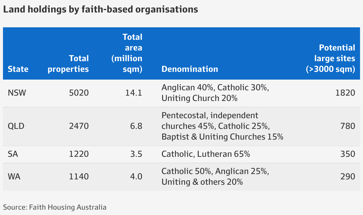 Property development: Churches could develop land for housing, says ...