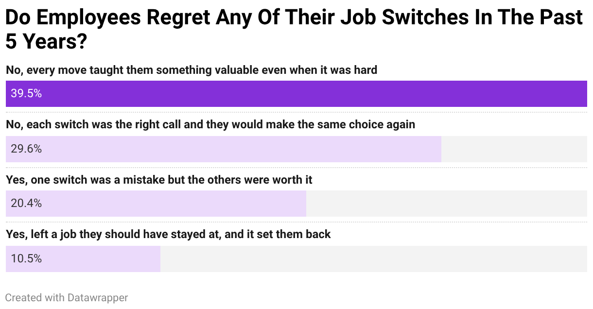 Job Hopping Survey: Why Workers Are Leaving in 2026