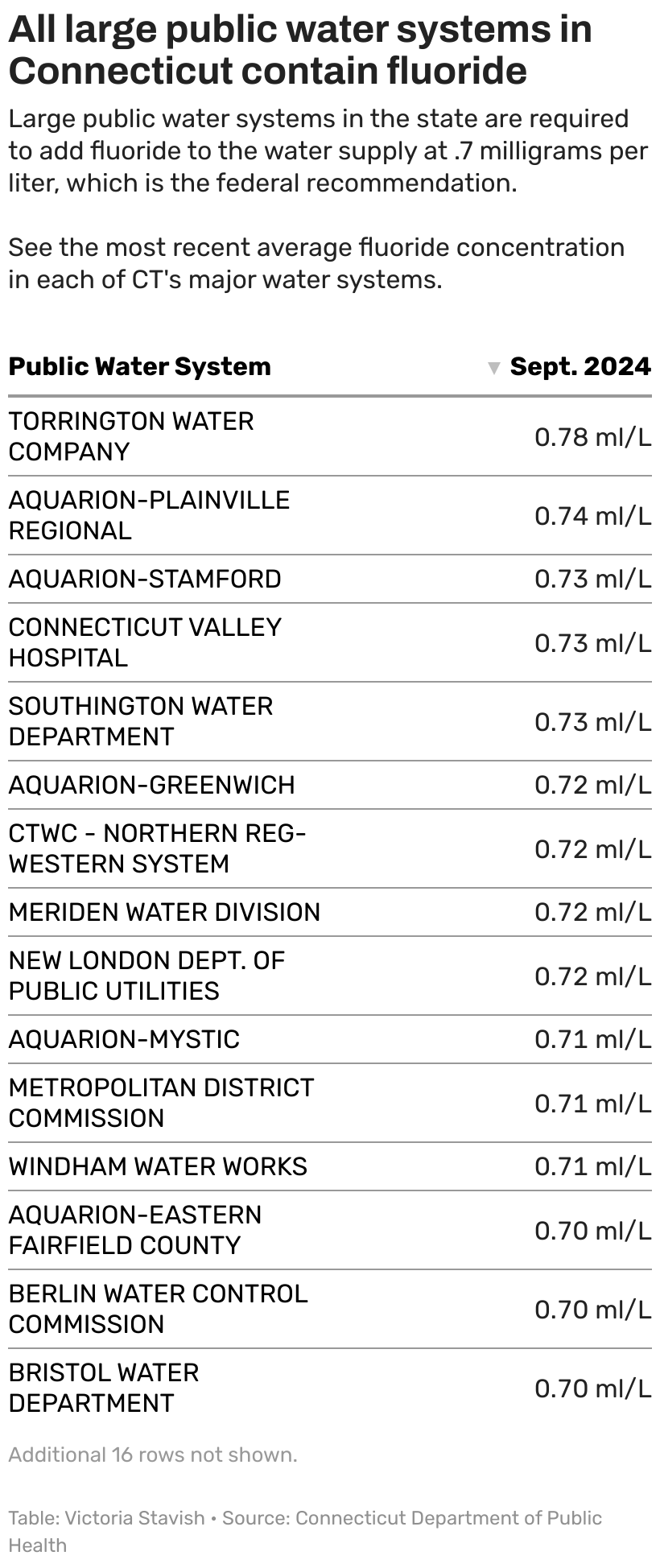 Here's how much fluoride is in your Connecticut water system
