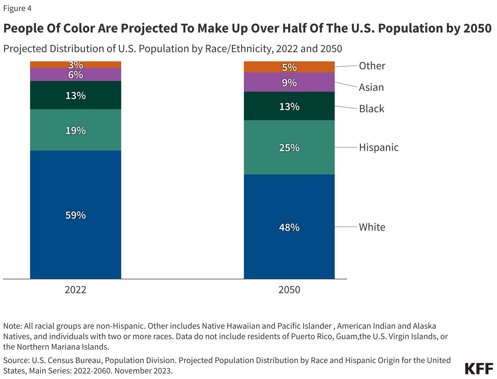 Racial Comparison Chart Racial Makeup Of Usa Graph Mugeek Vidalondon