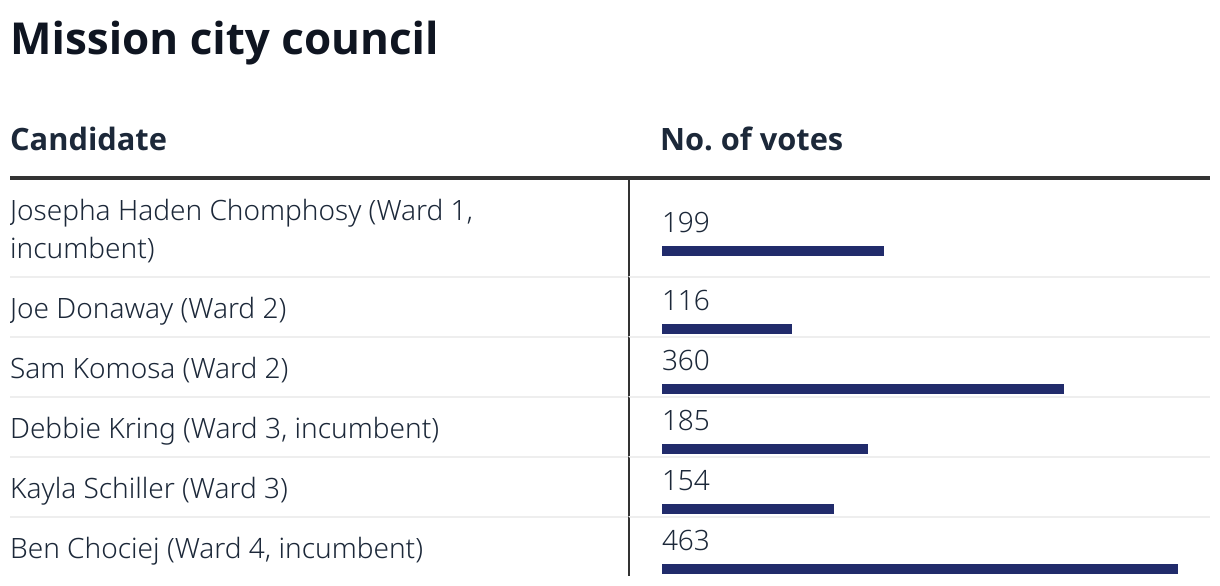 Johnson County 2025 election results: Mayors, city councils | Kansas ...