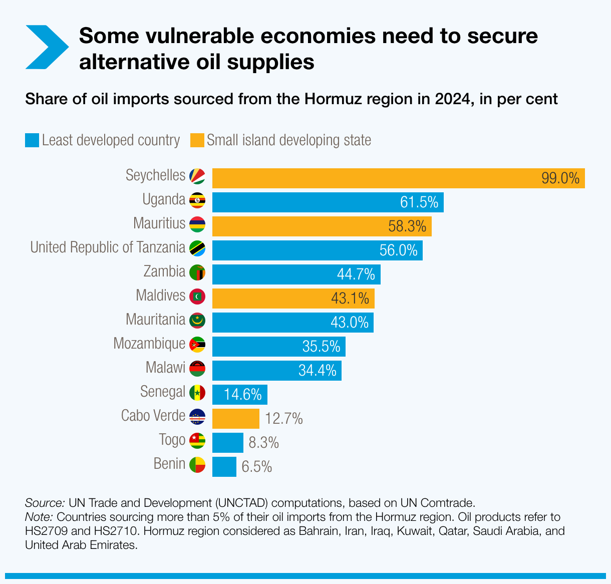 New UNCTAD monitor warns vulnerable economies face the heaviest burden ...