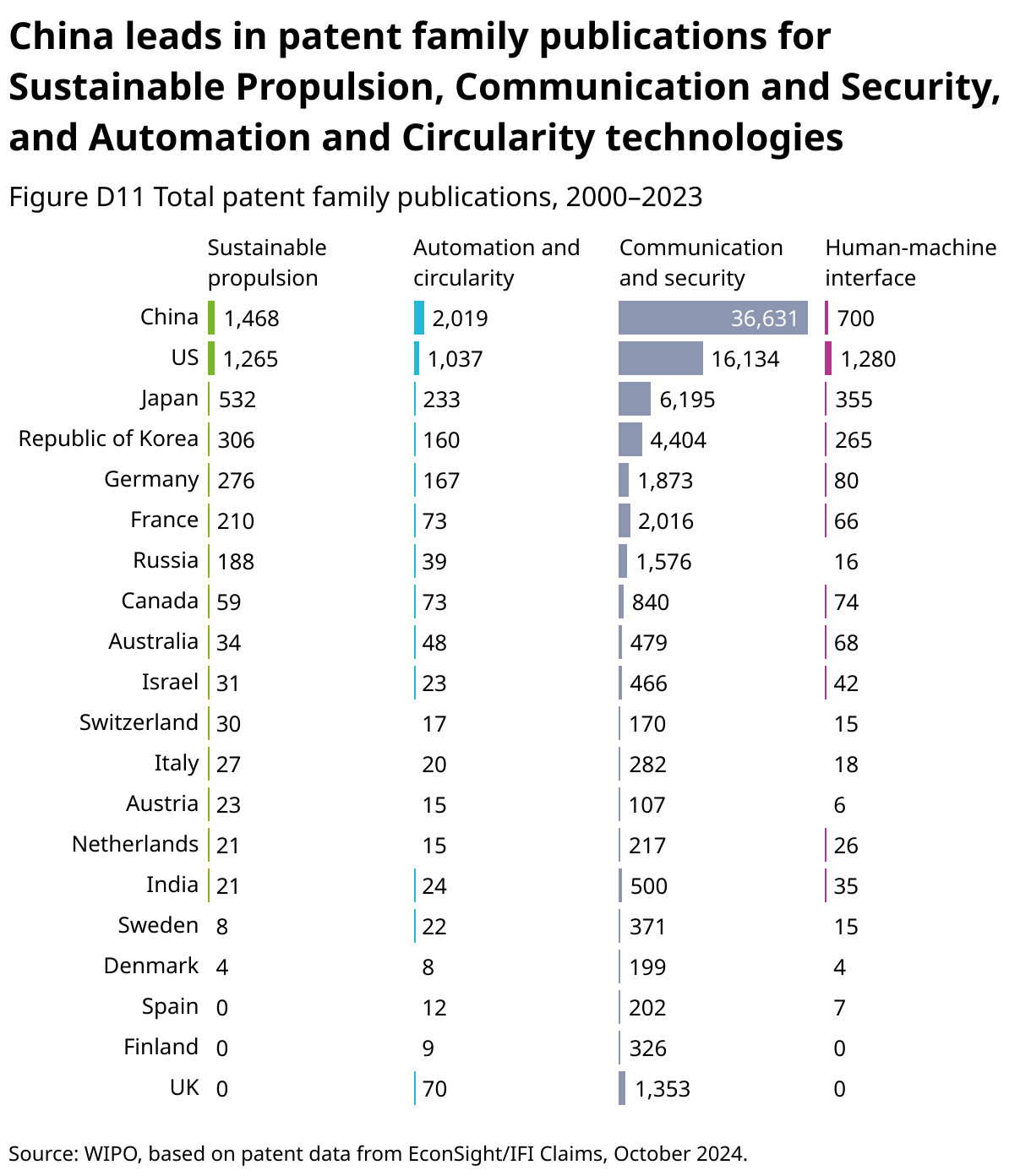 WIPO Technology Trends Technical Annex: The Future of Transportation in ...